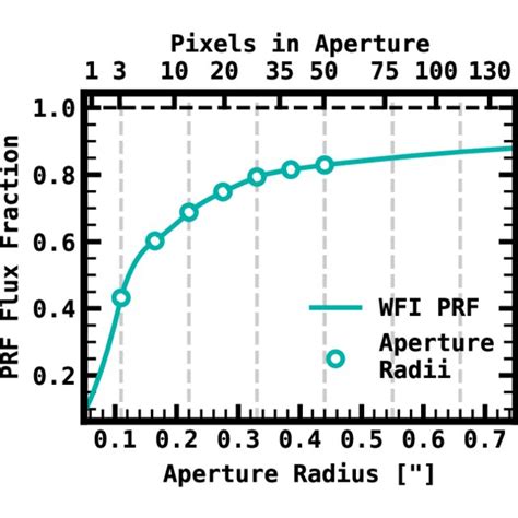 The Fraction Of Total Flux From The Wfi Pixel Response Function Prf Download Scientific