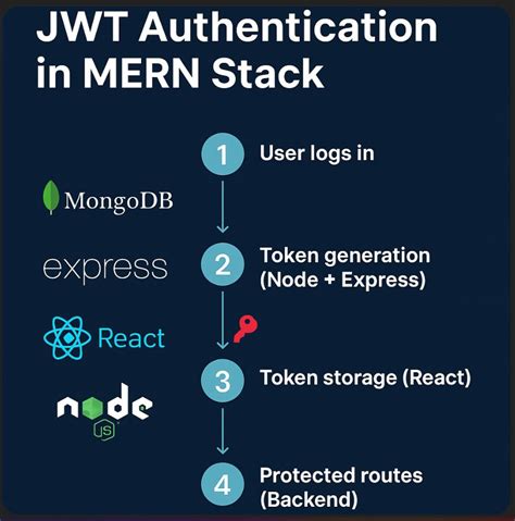 How To Use Jwt In Mern Stack For Secure Authentication Kiran Havalad