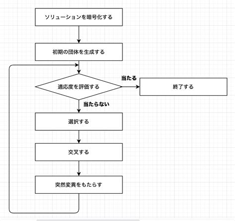 遺伝的アルゴリズムの概要説明 algorithm qiita