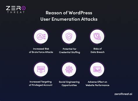 wordpress user enumeration risk and prevention