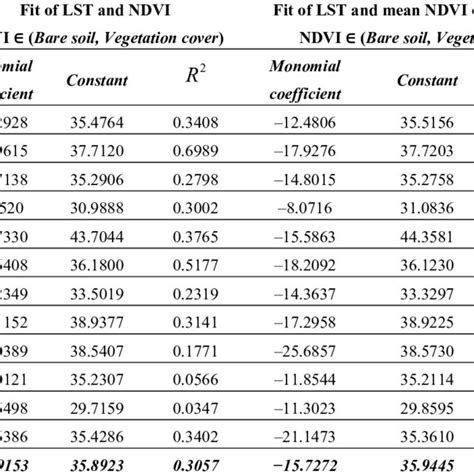 Coupling Relationship Between Normalized Difference Vegetation Index