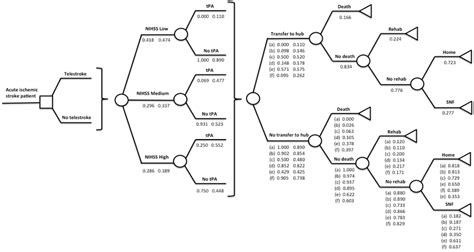 Decision Analytic Model Download Scientific Diagram
