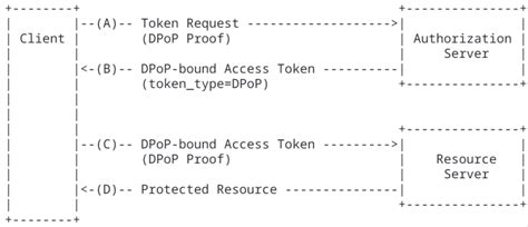 Securing Apis Using Aspnet Core And Oauth 20 Dpop Software Engineering