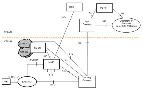 LTE Interfaces And Their Protocol Stacks