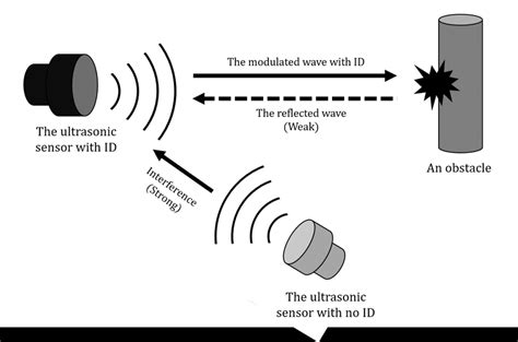 An Example Of The Near Far Problem Download Scientific Diagram