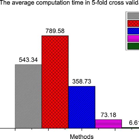 The Average Computation Times Of Five Methods In 5 Fold Cross