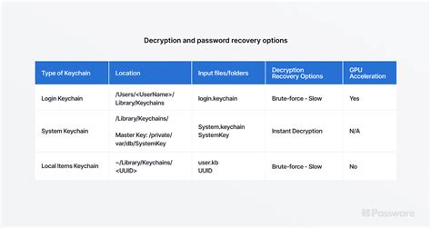A Deep Dive Into Apple Keychain Decryption Passware Blog