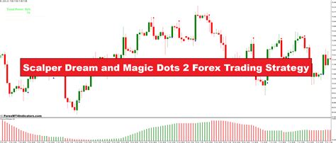 Scalper Dream And Magic Dots 2 Forex Trading Strategy