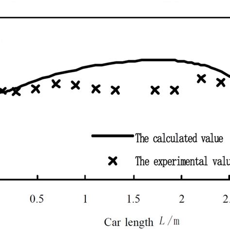 Pressure Coefficient Of Upper Surface Download Scientific Diagram