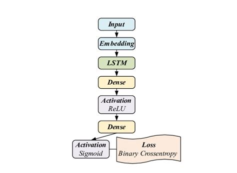 Diagram Of Basic Structure Of LSTM Network 1 Download Scientific Diagram