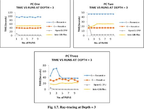 Figure 1 From A Performance Evaluation Of Opencl And Intel Cilk Plus On