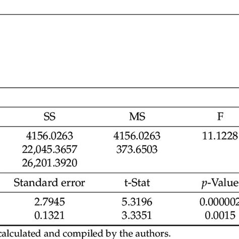 Regression Statistics And Analysis Of Variance For RCI Download Scientific Diagram
