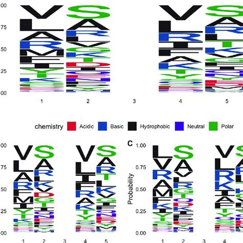 Sequence Motif For The Preterminal 1 N Terminal 2 C Terminal 4 Download Scientific