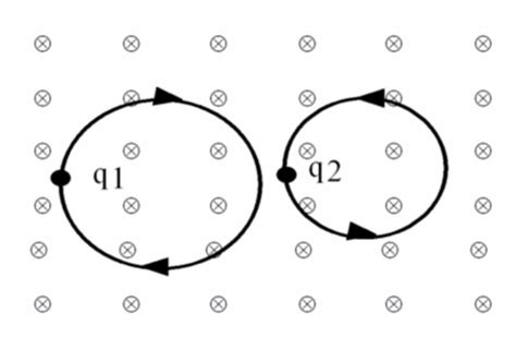 Solved The Two Particles Making Circular Paths In The