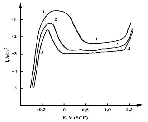 Anodic Potentiodynamic Polarization Curves Of Iron Samples In 0 5 M Na