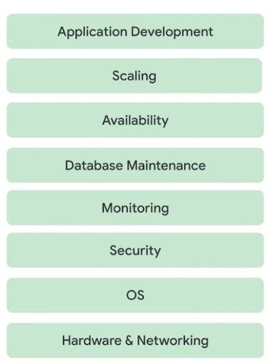 MySQL Hosting Options Google Cloud