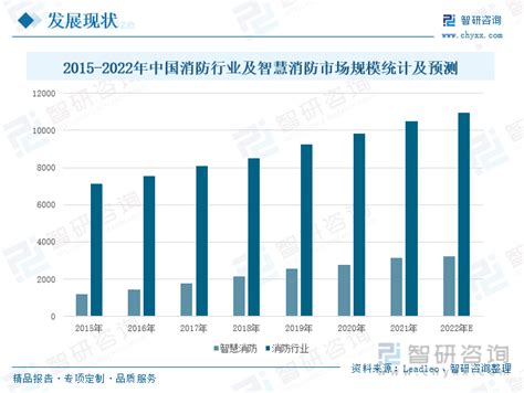 热点聚焦∣2023年中国智慧消防产业发展现状：智慧消防招标建设项目增加，行业渗透率逐年上升 图 智研咨询