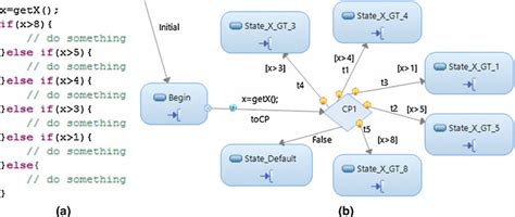 Overlapping Conditions In Guards Of Code Driven And Model Driven Download Scientific Diagram