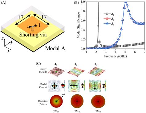 Geometry Of Modal A And Its Cma Results A Geometry B Mss C