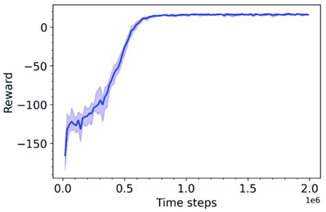 Training Progress Over Six Runs With Different Random Seeds For Agent A