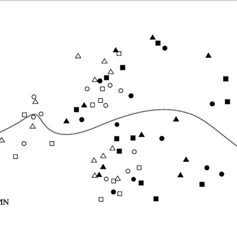 Non Metric Multidimensional Scaling Ordination Mds Plot On The Basis