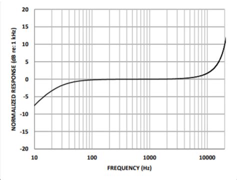 Micro Electromechanical System MEMS Microphone Frequency Response