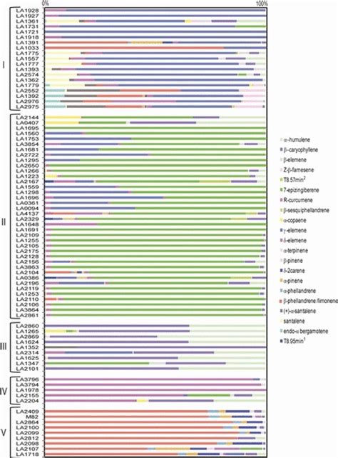 Terpene Composition In Glandular Trichomes Of Leaves Of S