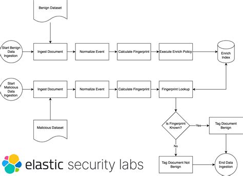 An Elastic Approach To Large Scale Dynamic Malware Analysis — Elastic