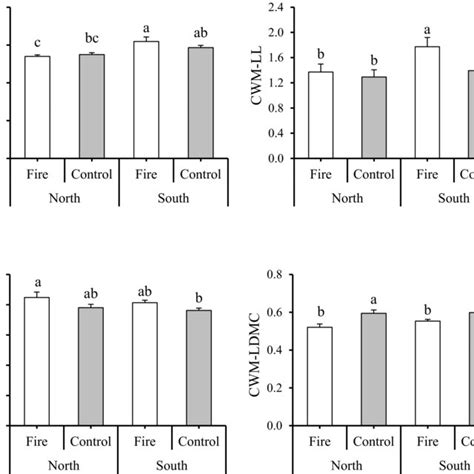 Partitioning Taxonomic And Functional β‐diversity Into Turnover And