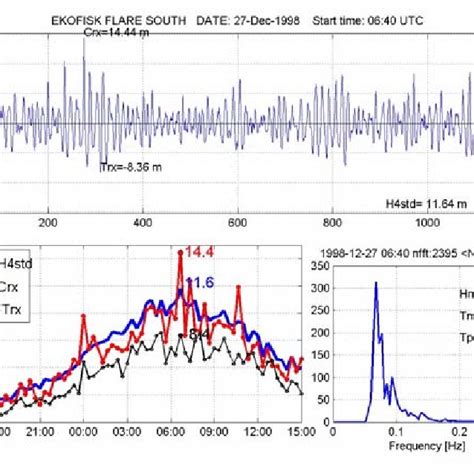 Case 6 The Draupner New Year Wave” Recorded During The 1 Jan 1995