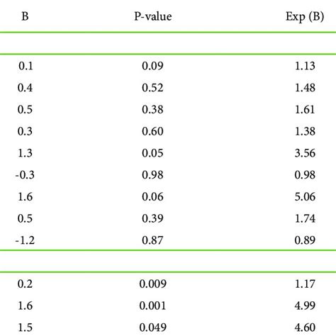 Cox Regression Analyses Of Different Prognostic Parameters In Patients Download Scientific