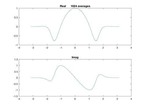 Frequency Spectrum Using White Noise To Test Filter Freq Response