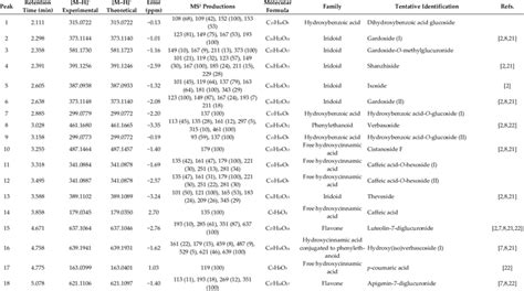 Tentative Identification Of Compounds Detected In Lemon Verbena