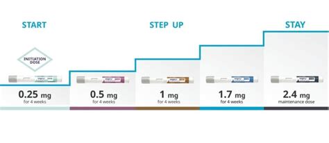 Semaglutide Injection Protocol For Medical Weight Loss Treatment