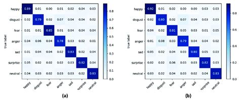 confusion matrix for seven classes of facial expressions using knn as