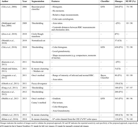 Proposed Approaches For The Detection Andor Segmentation Of Malaria