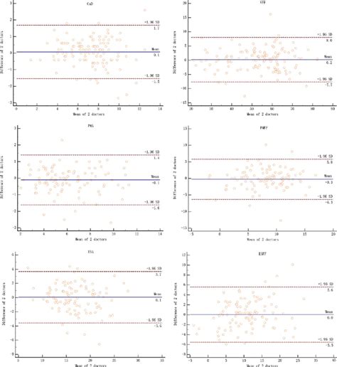 Bland Altman Analysis Of 2 Readers Download Scientific Diagram