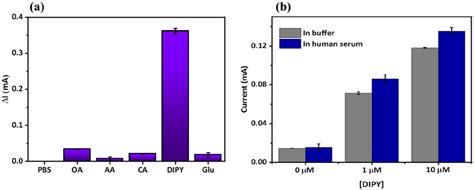 A The Selectivity Plot Showing The Sensor Response Towards Dipy