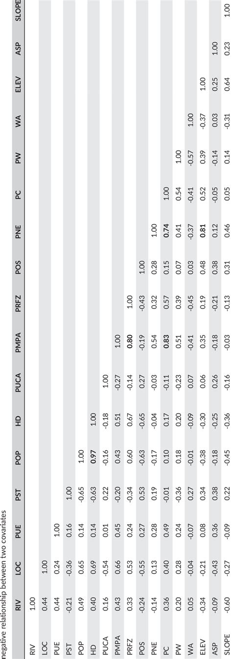 S Correlation Matrix Of Site Specific Covariates Used In The Landscape