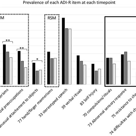 Prevalence Of Each Adi R Item At Each Time Point Item With A