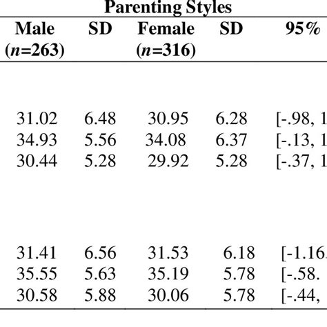 Gender Differences Between Means Of Perceived Paternal And Maternal