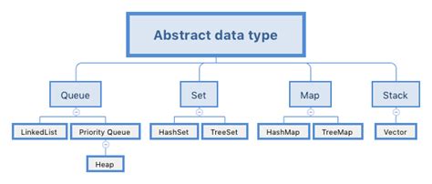 Understanding Objects And Abstract Data Types Adts With Examples