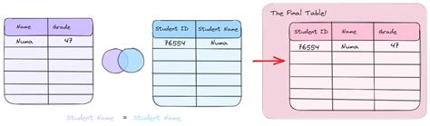 Joins Blends And Relationships What Is The Difference The Data School