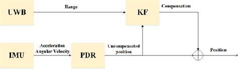 Figure 1 From A Tightly Coupled Uwbpdr Fusion Positioning Algorithm