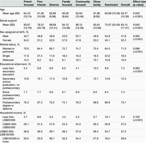 Demographic Variables For The Different Social Network Types Download Scientific Diagram