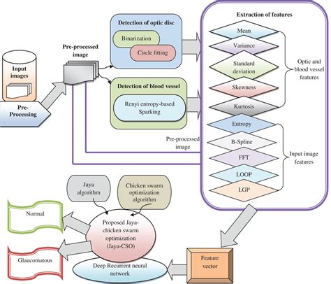 Block Diagram Of Propose Glaucoma Detection Method Using JayaCSO Based Download Scientific