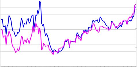 Comparison Of The Asset Substitution Index And Imf Euroisation Measure