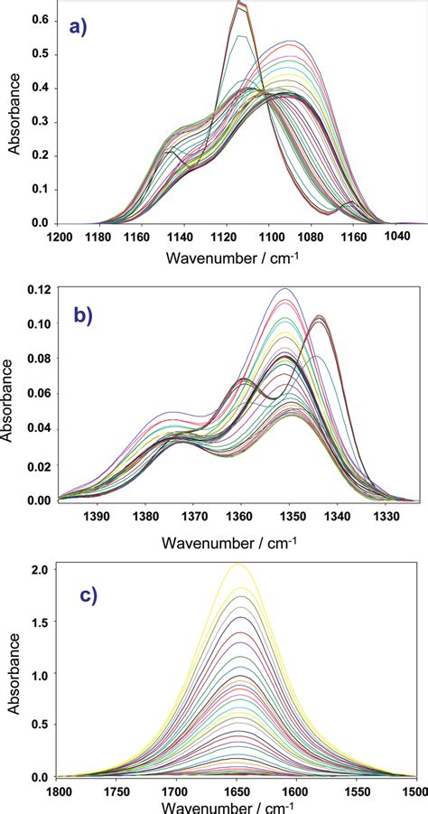 Ftir Absorption Spectra Recorded By Rapid Scan Time Resolved Ir Download Scientific Diagram