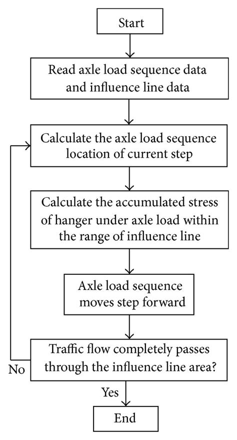Flowchart Showing Calculation Of Suspender Stress Download Scientific Diagram