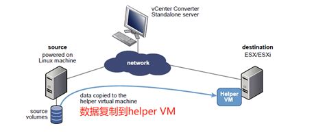 使用vmware Converter Standalone P2v（物理机转换虚拟机） 张不留行 博客园